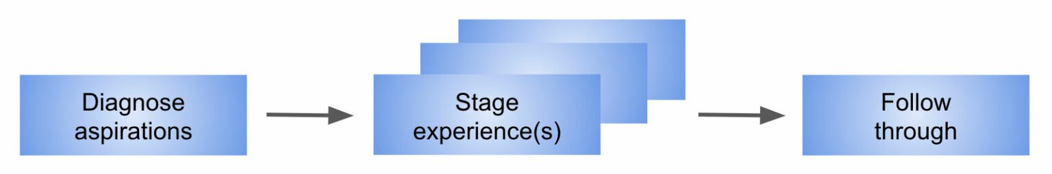 Van Pine en Gilmore's Experience Economy naar de Transformation Economy ...